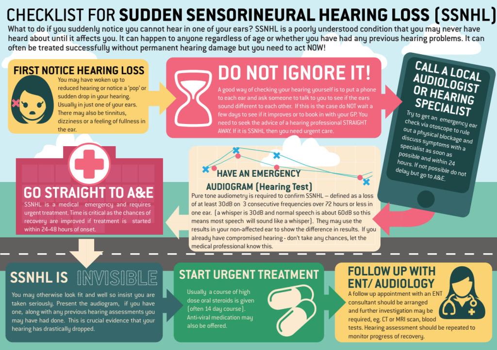 Checklist for Sudden Sensorineural Hearing Loss (SSNHL) – Sudden ...